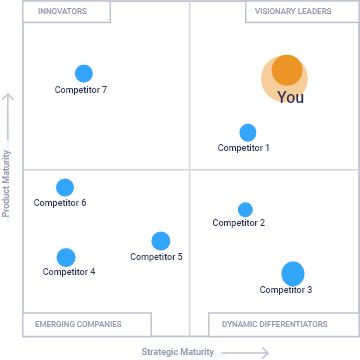 Business Software and Services Comparison and Reviews - 360 Quadrants